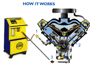 welcome to Daacad Car Care Center: ENGINE FLUSH