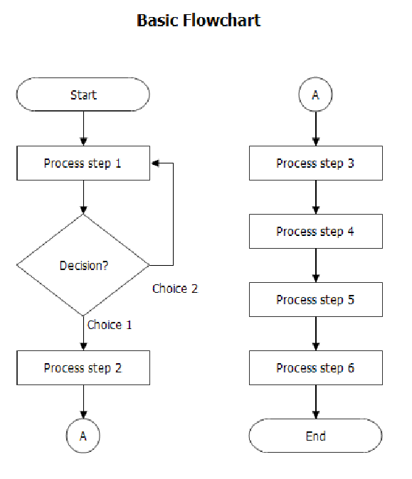 Exploring IST with N.P: Flow charts