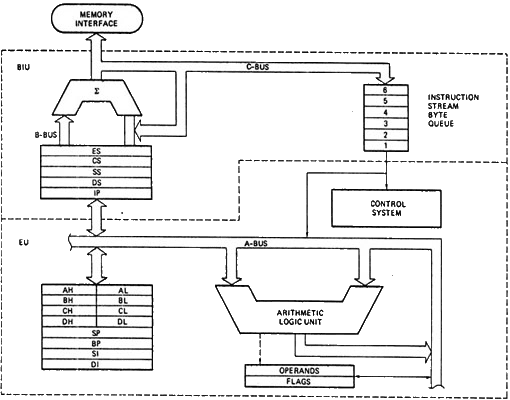 Computer Clinic: Intel 8088 Microprocessor