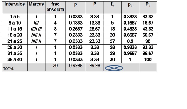 Stadistica:Tutoria, Conoce y Aplica: organización de datos y ...