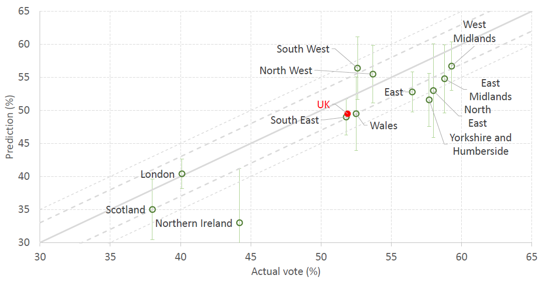 Brexit: The analysis of results and predictions