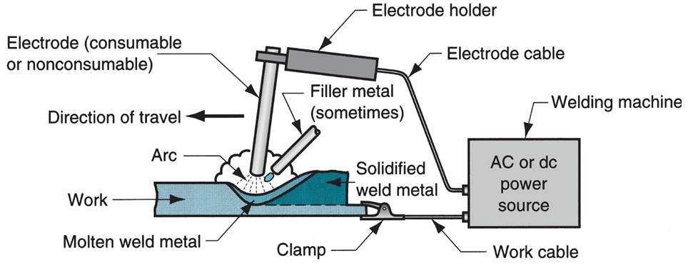 mechanical engineer topics: welding process