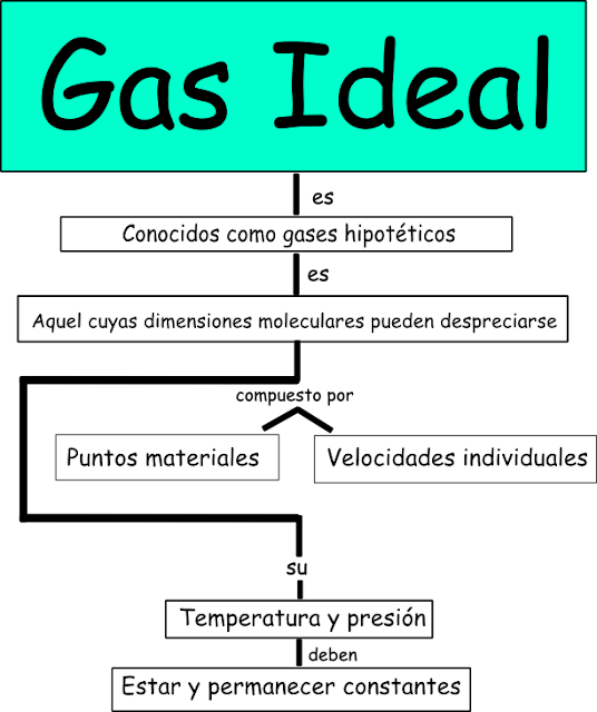 Gases Ideales vs Gases Reales