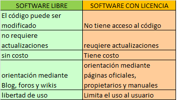 CLASE MULTIMEDIA: CUADRO COMPARATIVO DE SOFTWARE LIBRE Y SOFTWARE CON ...