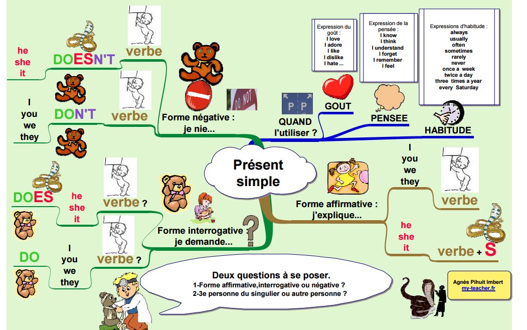 Le blog du cours d'anglais: Pour les 6°: Reviser le present simple