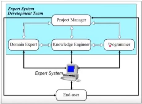 Expert System in Artificial Intelligence - New Technology