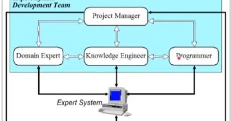 Expert System in Artificial Intelligence - New Technology
