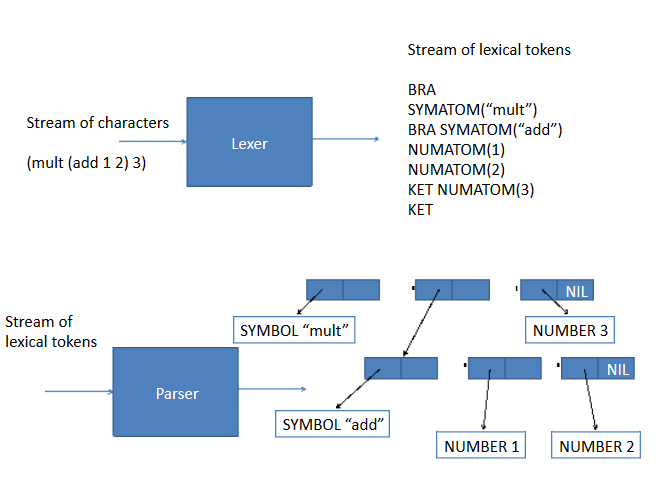 Distributed Memory: An introduction to Functional Programming in F# ...