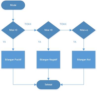 Eccedentiast: Membuat Pernyataan IF-ELSE-IF Menggunakan Dev C++