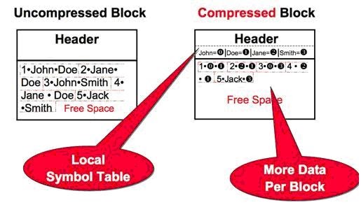 What Are The Oracle Advanced Data Compression Methodology Tips