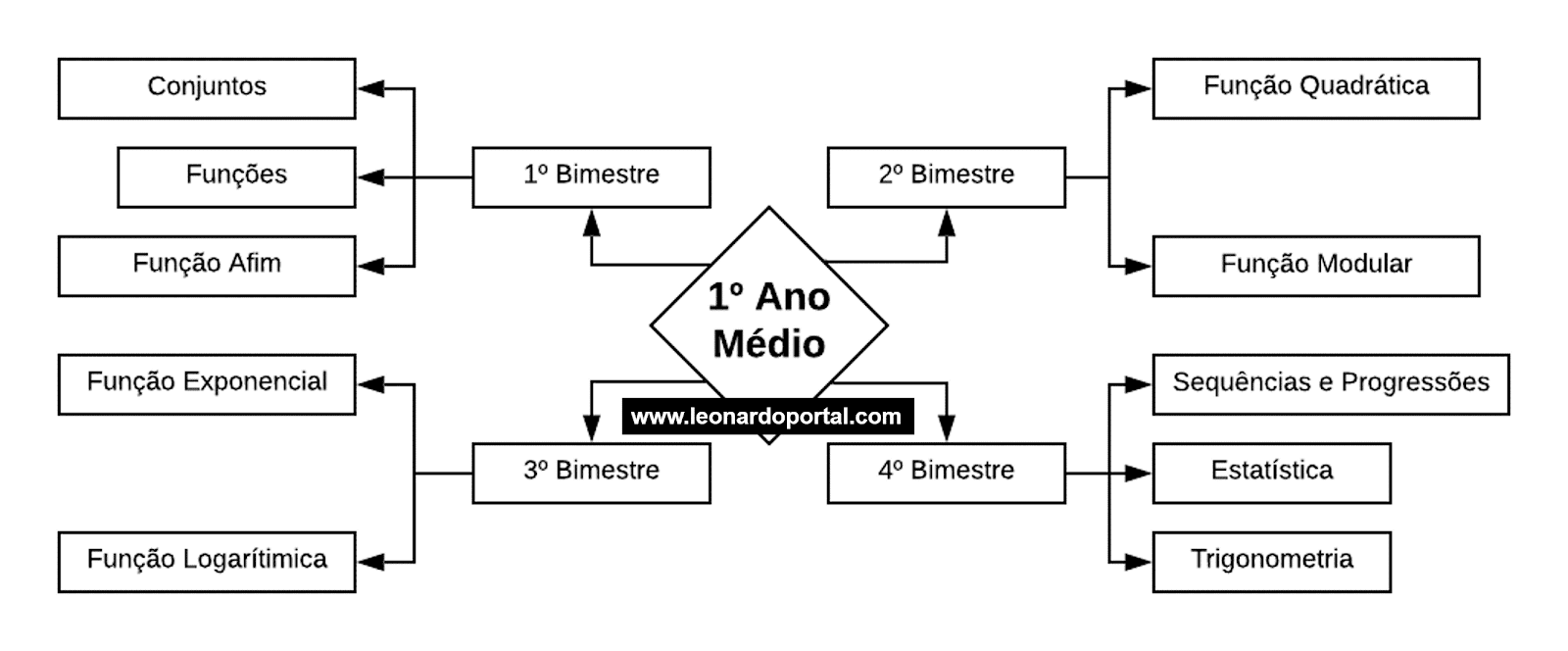 Mapa Mental | Matemática | 1º Ano Médio