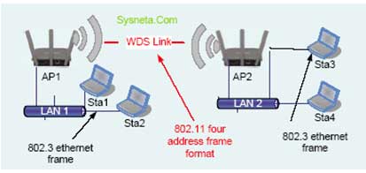 BlogKu: Wireless Distribution System (WDS)