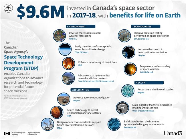 The Commercial Space Blog: Canadian Space Agency Awards 33 ...