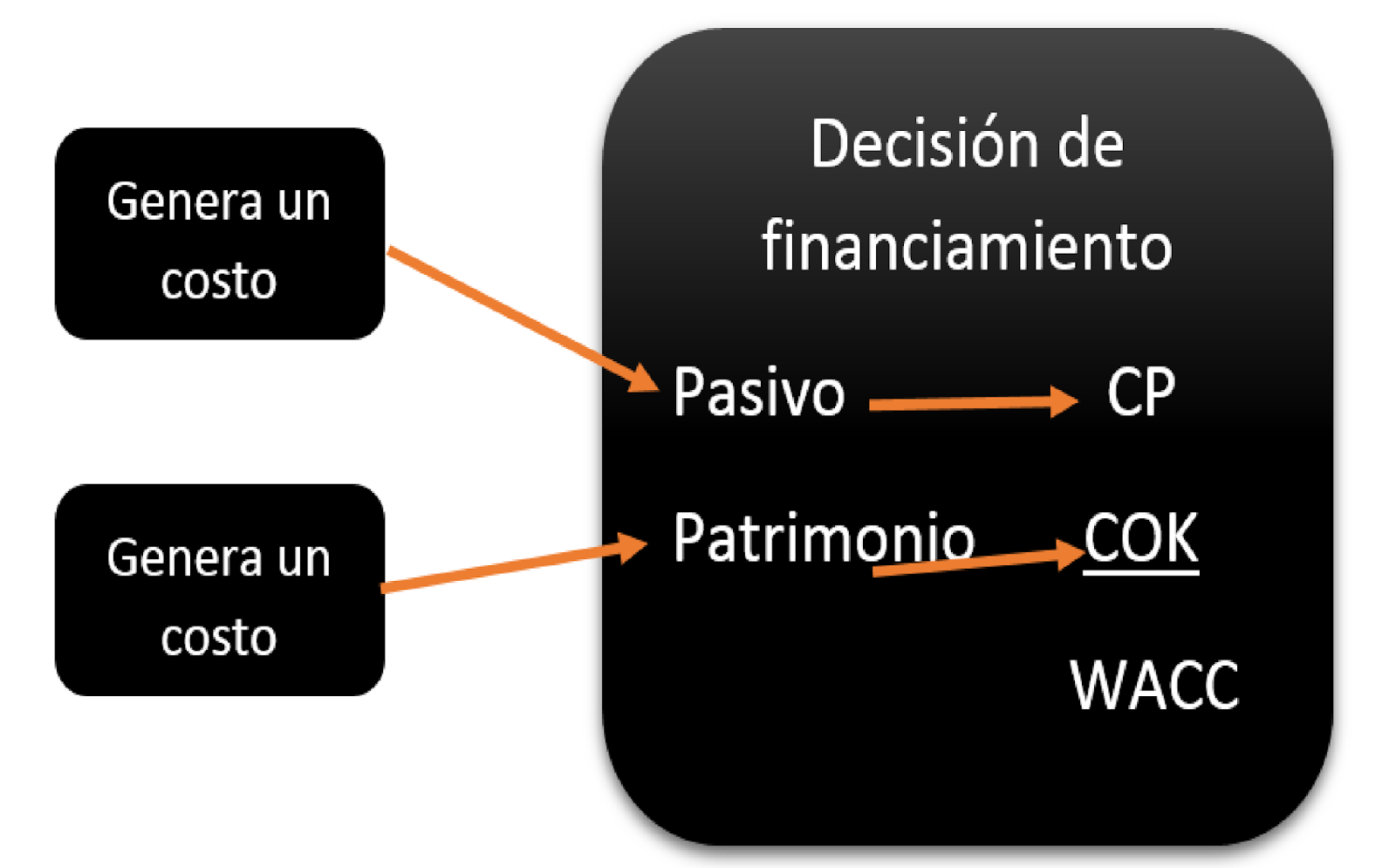 Qué es el WACC (costo de capital) - Financiando a Bowie