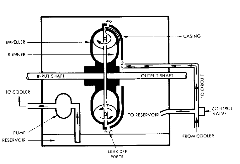 AN INTRODUCTION TO FLUID COUPLING