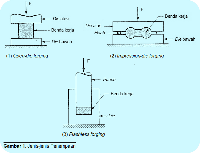 Teknologi Manufaktur: Forging (Penempaan)