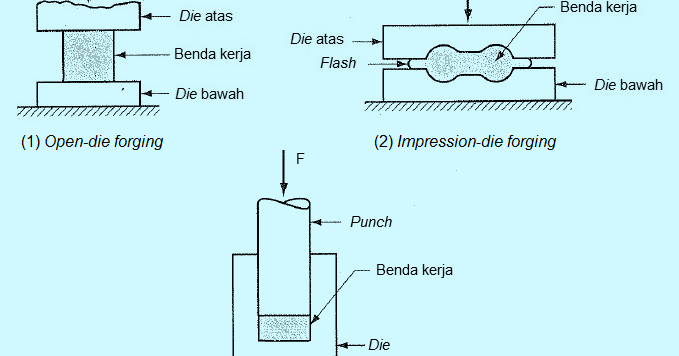Teknologi Manufaktur: Forging (Penempaan)