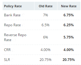 Twenty22-India on the move: RBI cuts rate by 25 bps