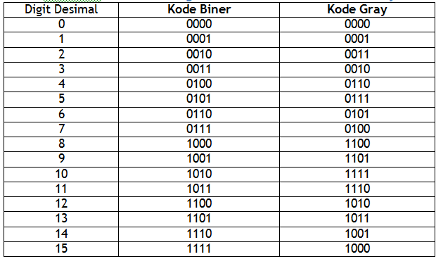 Gerbang Logika Dasar: Kode BCD