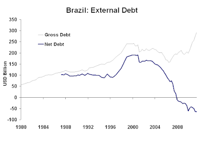 Brazil Monitor: Brazil: External Debt II