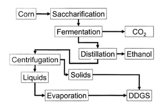 Bio-ethanol and its future