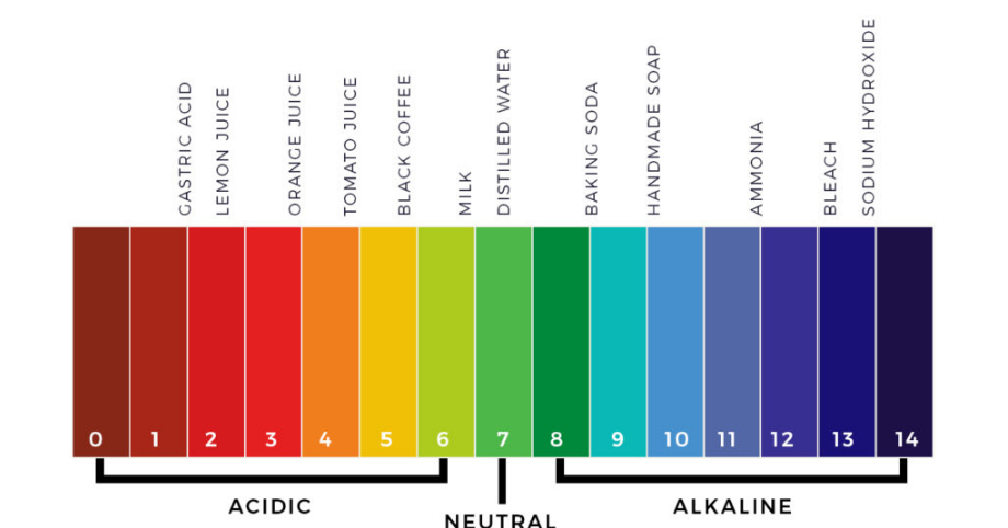 What is pH and its Unit of measurement - INSIDE CHEMISTRY