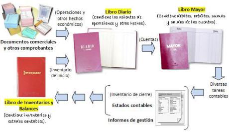 LIBROS CONTABLES PRINCIPALES