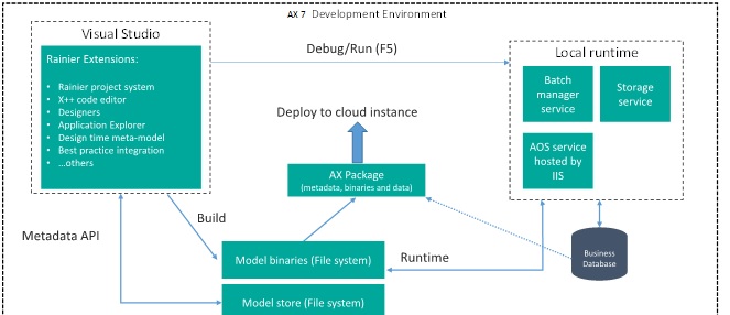 Conceptual areas and development environment Cloud architecture in Ax 7 Rainier - Microsoft ...