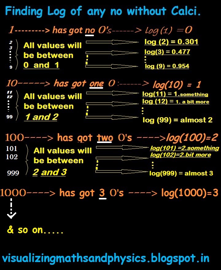VISUALIZING MATHS & PHYSICS : FINDING LOGARITHMS BY THROWING AWAY THE ...