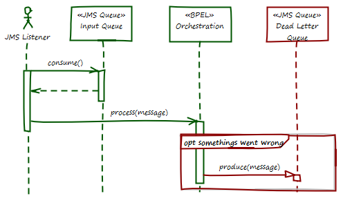 SoftWare Samuraj: Dead Letter Channel nebo Invalid Message Channel? Toť ...