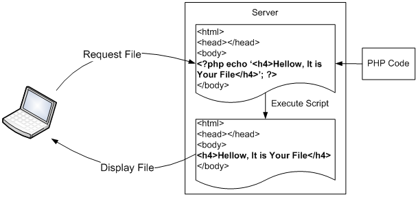 Die Santo Blog: Konsep Pemograman Web Client Side dan Server Side