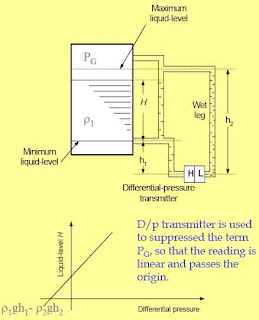 Hydrostatic pressure type : Indirect measurement of level | About ...