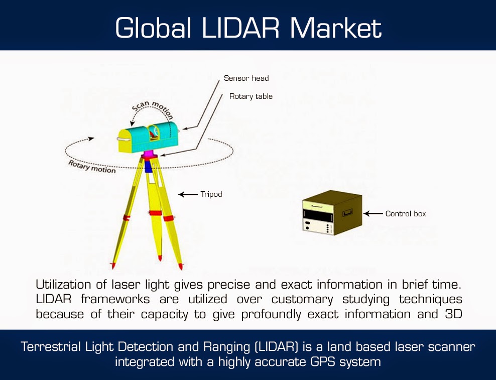 Allied Market Research: Steady growth of Terrestrial LIDAR system to ...
