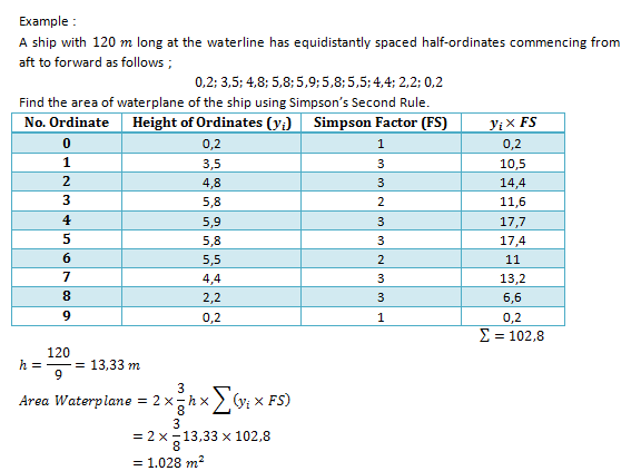 Simpson's Rule