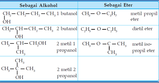 Keisomeran dan Kegunaan Eter - Biology Page
