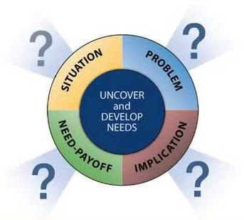 Marketing Estratégico: El Método SPIN