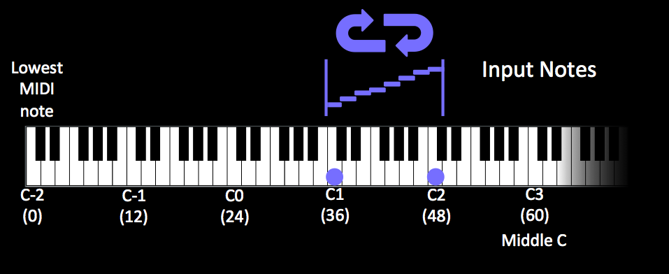 synthesizerwriter: What is MIDIf(x)_mr actually doing to the notes?