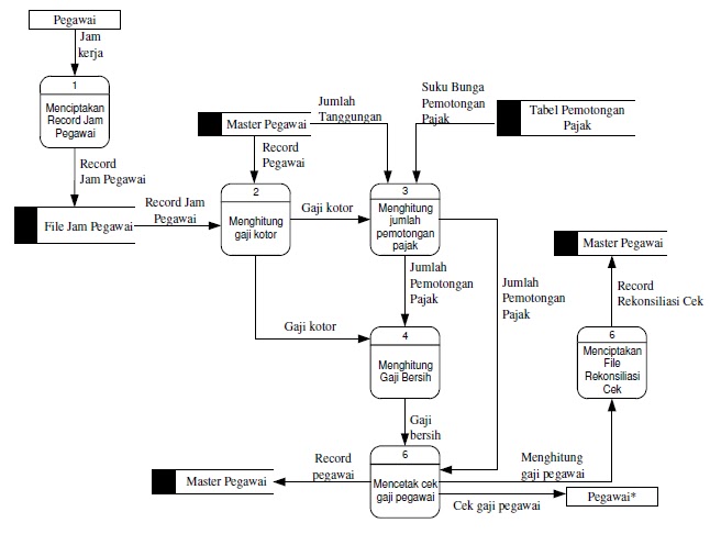 DFD (Data Flow Diagram) biasa disebut Model Proses | Sistem Manajemen ...