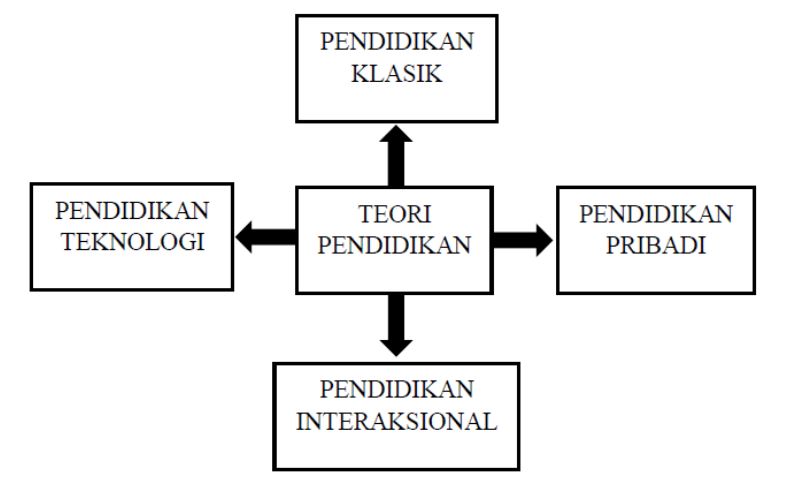Filsafat, Teori Pendidikan, dan Teori Belajar