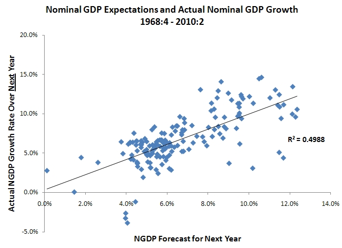 Macro Musings Blog: The Fed is Talking About a Nominal GDP Target