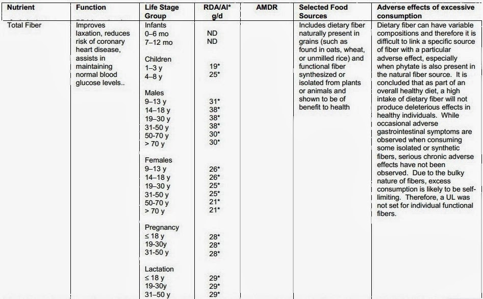 List Of Foods High In Fiber Are Easily Obtained - Get Pregnant Healthy