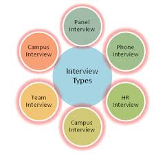 Resume.ae: Types of interview follow us at http://resume.ae