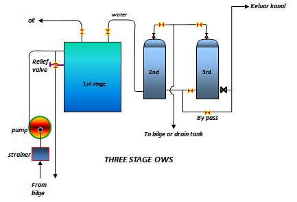 Fungsi Oil water separator (OWS) dikapal - Dimensi pelaut