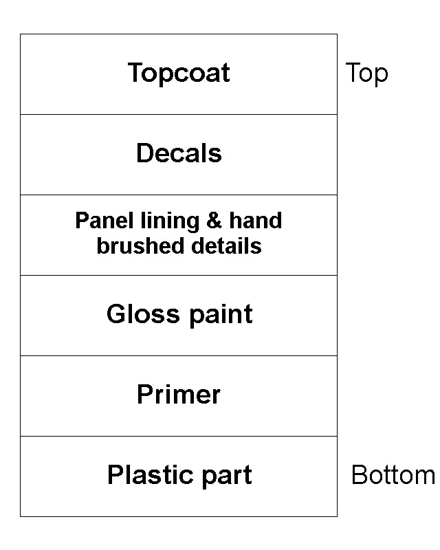 Layering paint, panel lining, decals and topcoating
