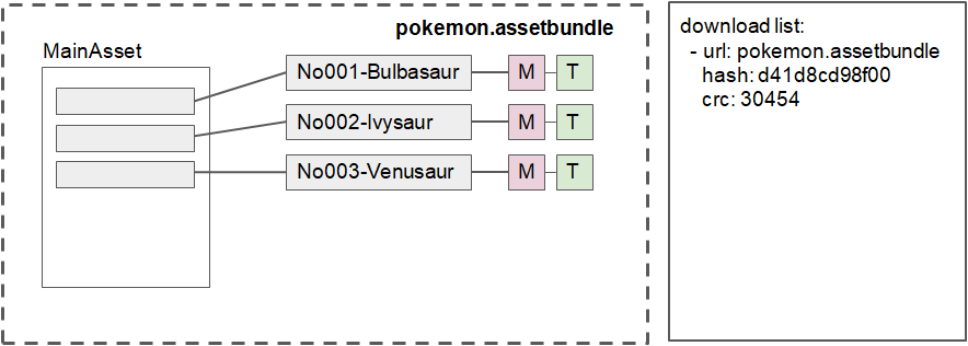 Unity AssetBundle 資料列表載入以及打包架構思考，使用 Pokémon 作為範例