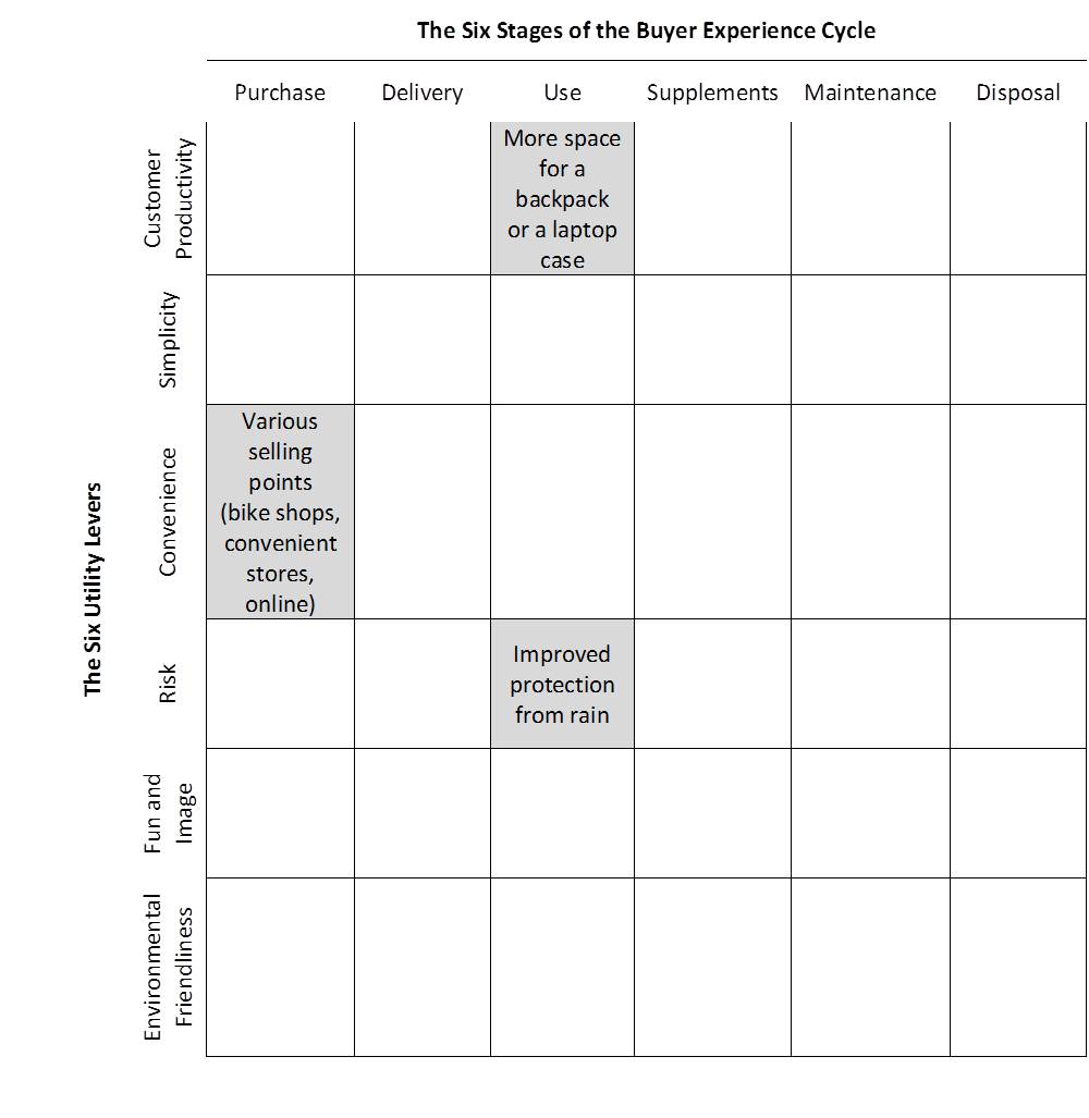 Social Innovation Incubator: Raincoat for Motorcyclists’ Buyer Utility Map