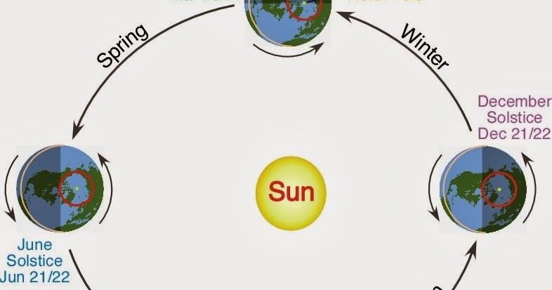 iT@g: Why is it hot in summer and cold in winter?