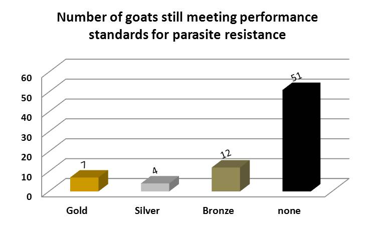Western Maryland Pasture-Based Meat Goat Performance Test: Fecal Egg ...