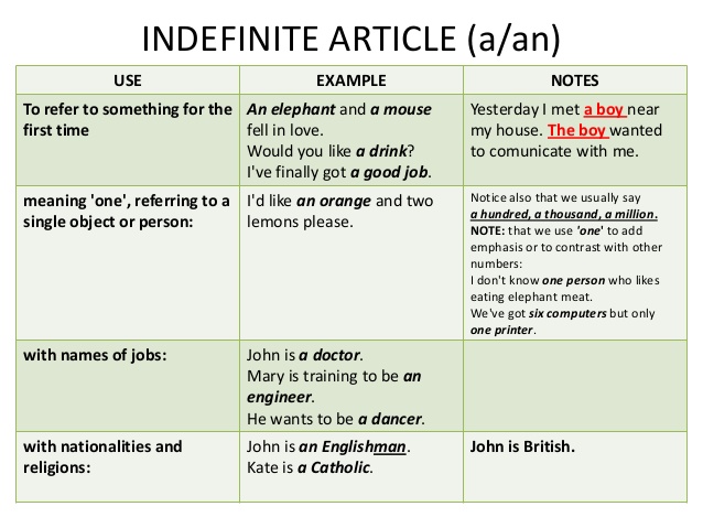 What Is the Indefinite Article? - English Grammar A To Z