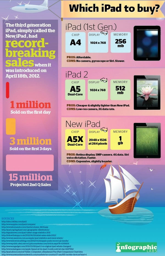 iPad VS iPad 2 VS New iPad Infographic